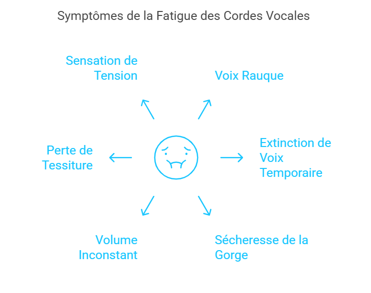 Comment soigner des cordes vocales fatiguées | EDUMED